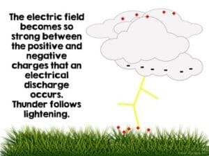 Severe Types of Weather Lesson: Thunderstorms, Hurricanes, Tornadoes ...