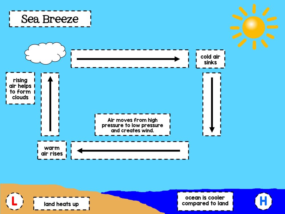 Sea Breeze and Land Breeze Activity - Bright in the Middle
