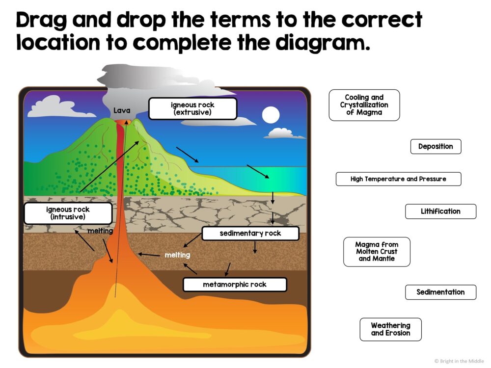 Earth Systems Lesson Bundle - Interactive - Bright in the Middle