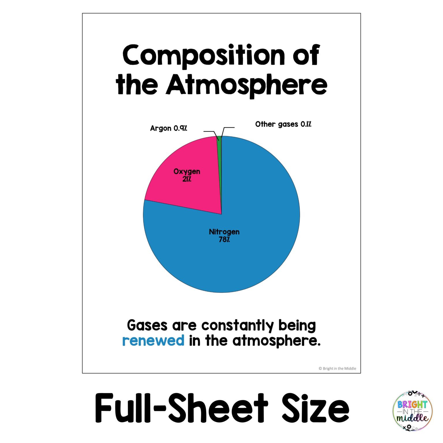 Atmosphere Posters - Anchor Charts - Bright in the Middle