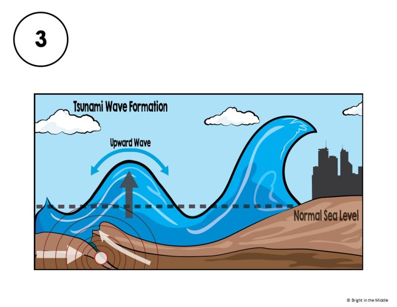 Amplitude and Energy of a Wave - Models Activity - Bright in the Middle